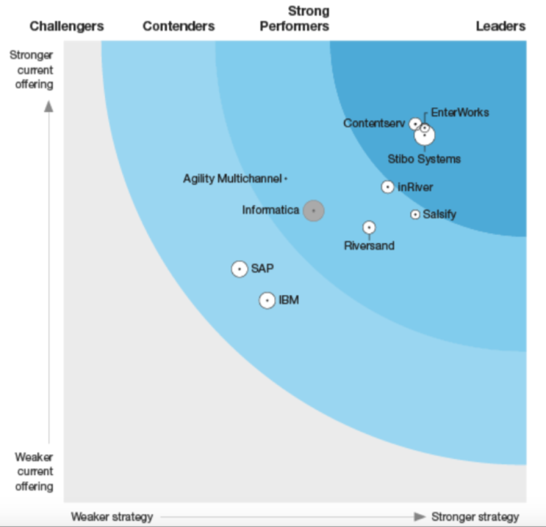 Salsify's Key Takeaways from the 2018 Forrester Wave Salsify's Key Takeaways from the 2018 Forrester Wave